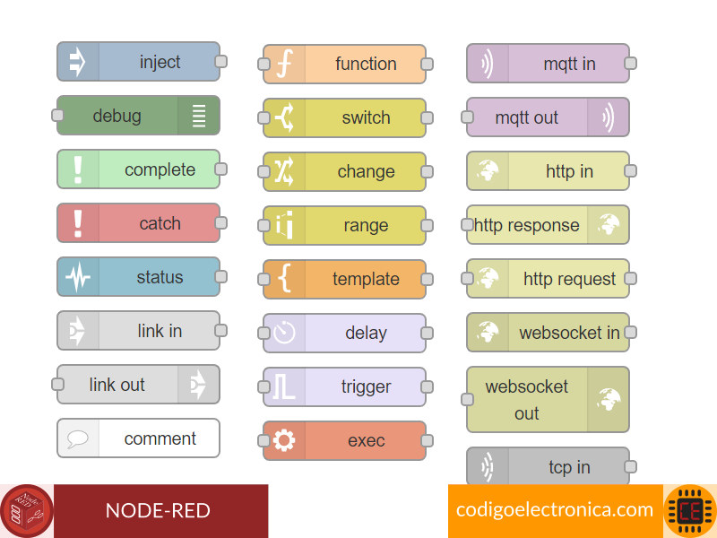 Nodos básicos en node red | Código Electrónica Nodos básicos en node red | Código Electrónica
